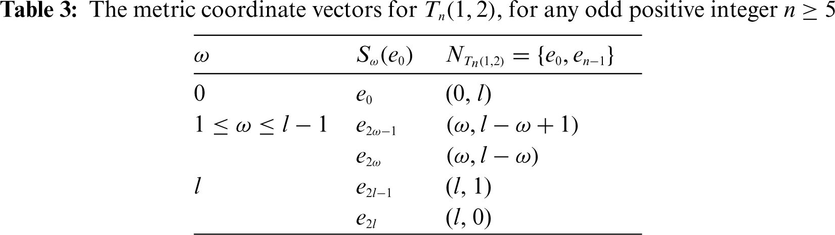 CMES | Free Full-Text | Minimal Doubly Resolving Sets of Certain Families of Toeplitz Graph
