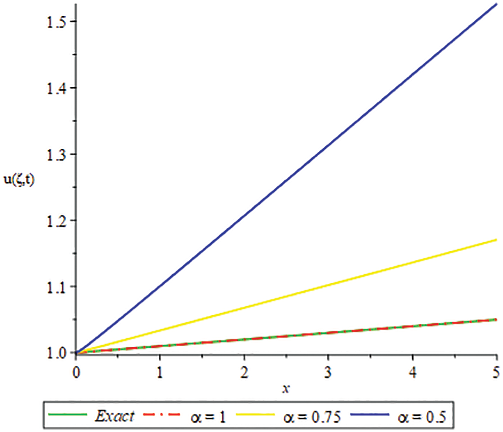 CMES | Free Full-Text | The Fractional Investigation of Some Nonlinear ...