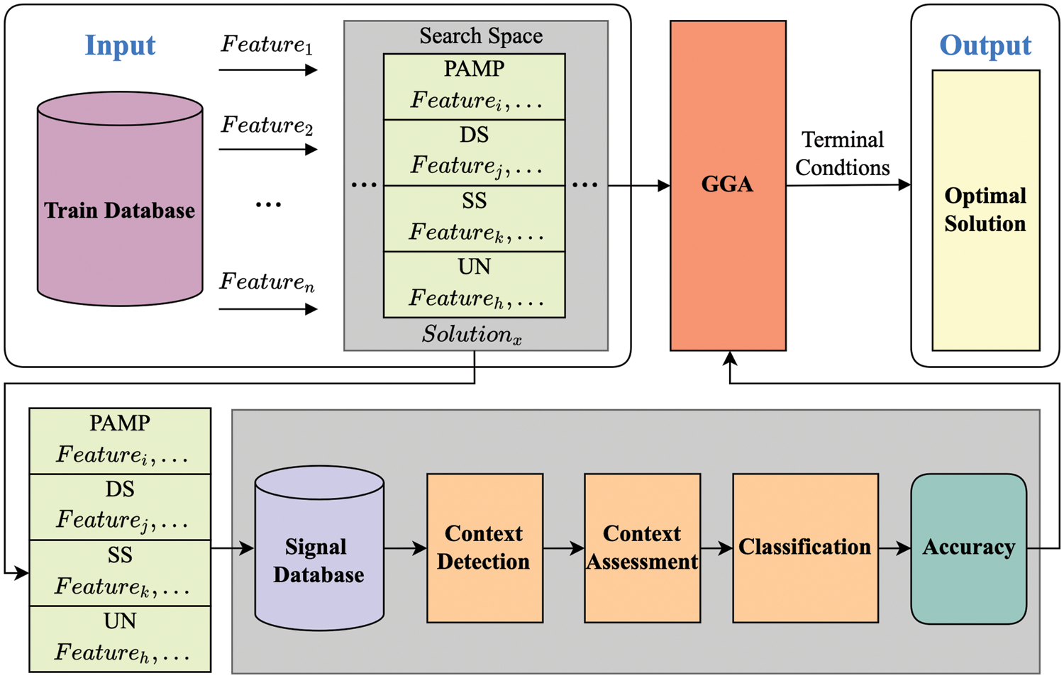 CMES | Free Full-Text | Dendritic Cell Algorithm with Grouping Genetic Algorithm for Input ...