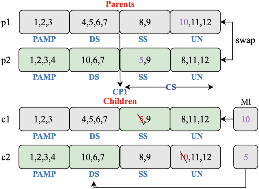 CMES | Free Full-Text | Dendritic Cell Algorithm with Grouping Genetic Algorithm for Input ...
