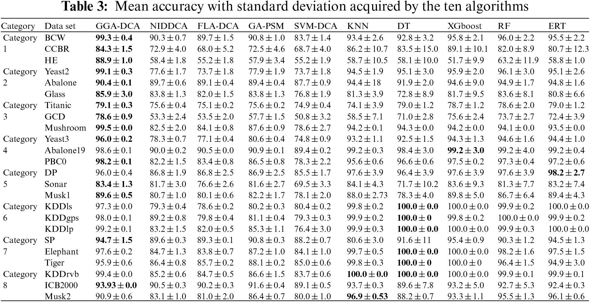 CMES | Free Full-Text | Dendritic Cell Algorithm with Grouping Genetic Algorithm for Input ...