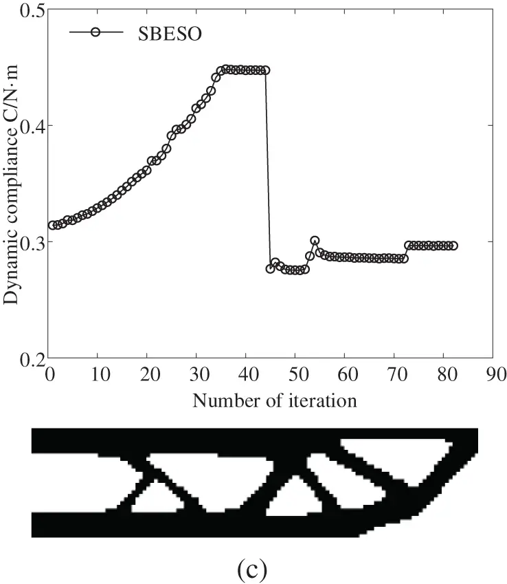 CMES | Free Full-Text | A Smooth Bidirectional Evolutionary Structural Optimization of ...