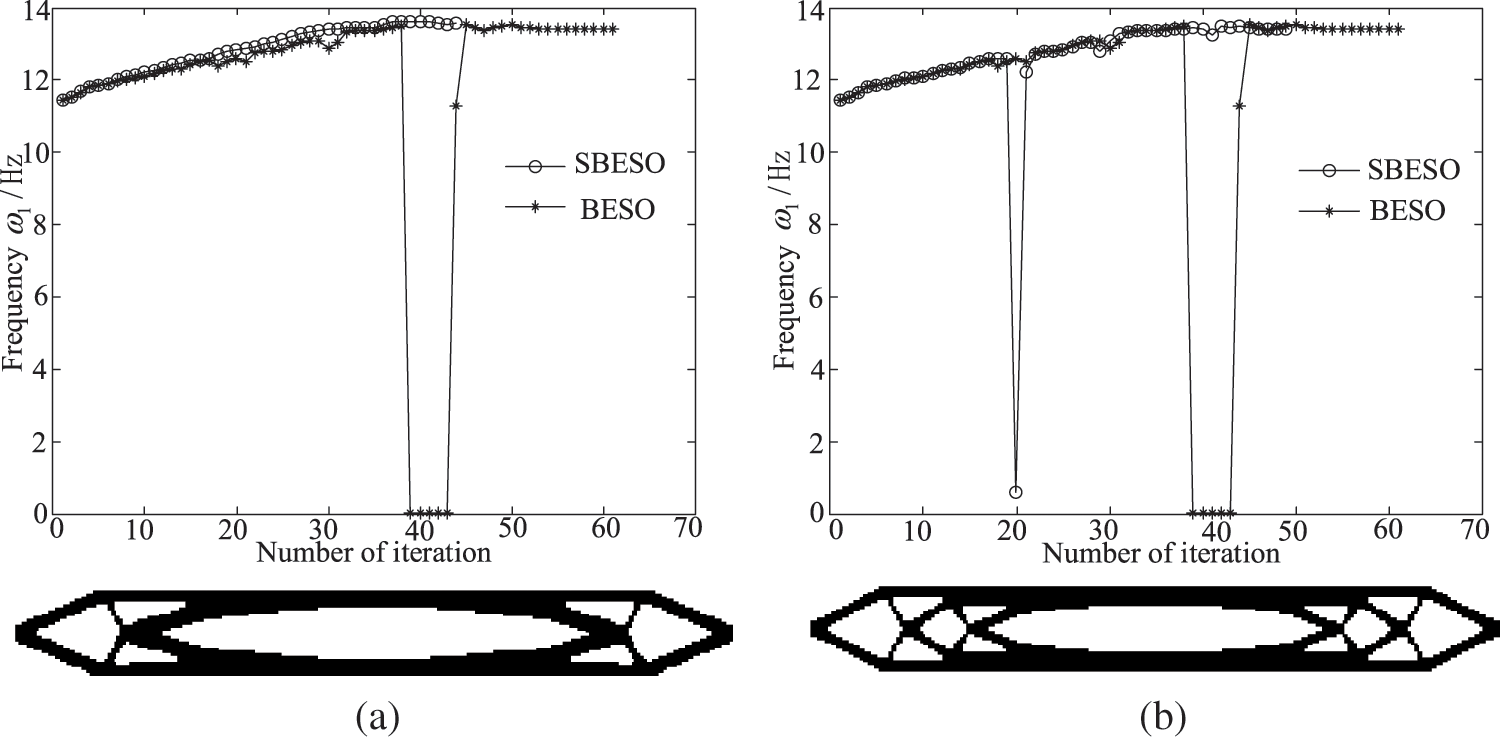 CMES | Free Full-Text | A Smooth Bidirectional Evolutionary Structural Optimization of ...