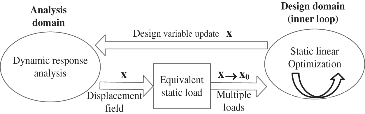 CMES | Free Full-Text | A Smooth Bidirectional Evolutionary Structural ...
