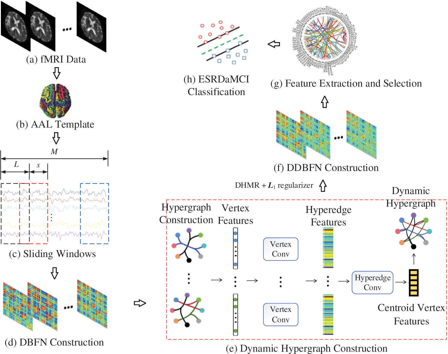 CMES | Free Full-Text | Brain Functional Networks with Dynamic Hypergraph Manifold ...