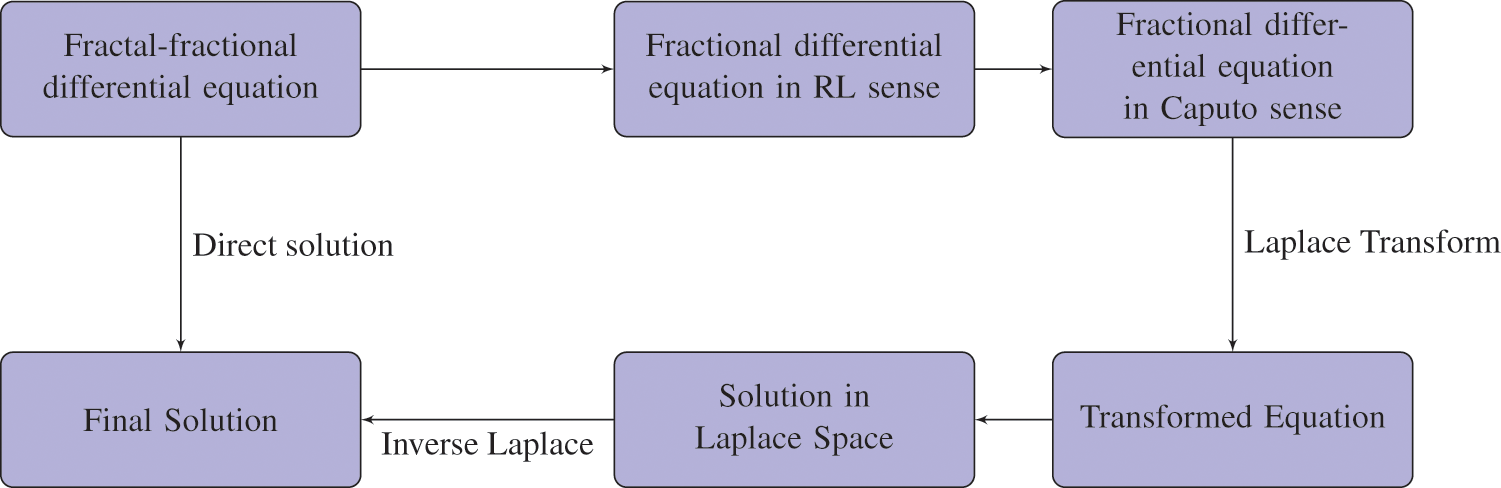 Cmes Free Full Text On The Approximation Of Fractal Fractional