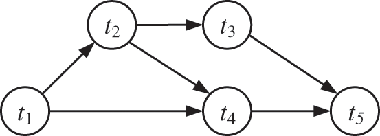 CMES | Free Full-Text | Remote Sensing Data Processing Process Scheduling Based on Reinforcement ...