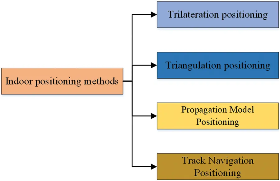 CMES | Free Full-Text | A Review of Device-Free Indoor Positioning for ...