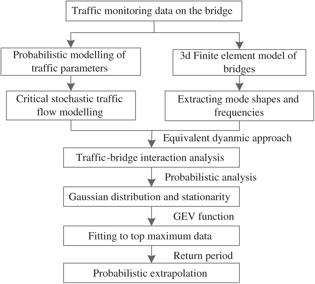 Maximum Probabilistic and Dynamic Traffic Load Effects on Short-to ...