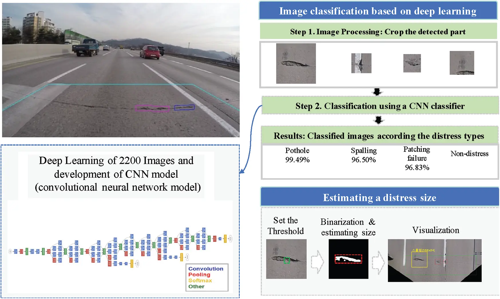 PotholeEye+: Deep-Learning Based Pavement Distress Detection System ...