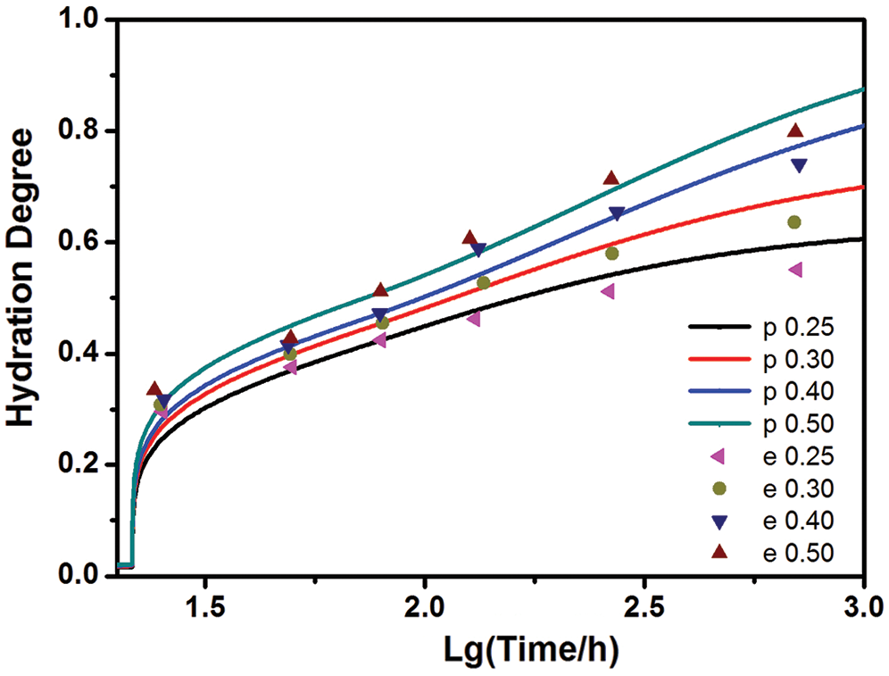 A Simple Cement Hydration Model Considering the Influences of Water-to ...