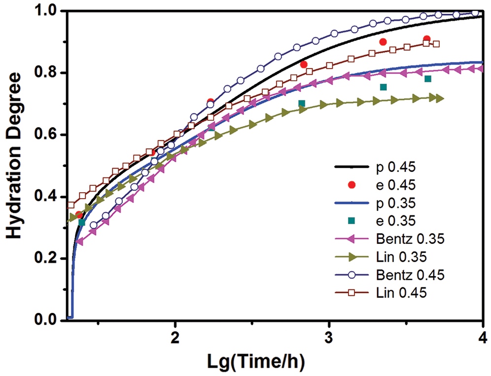 A Simple Cement Hydration Model Considering the Influences of Water-to ...