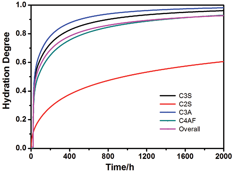 A Simple Cement Hydration Model Considering the Influences of Water-to ...