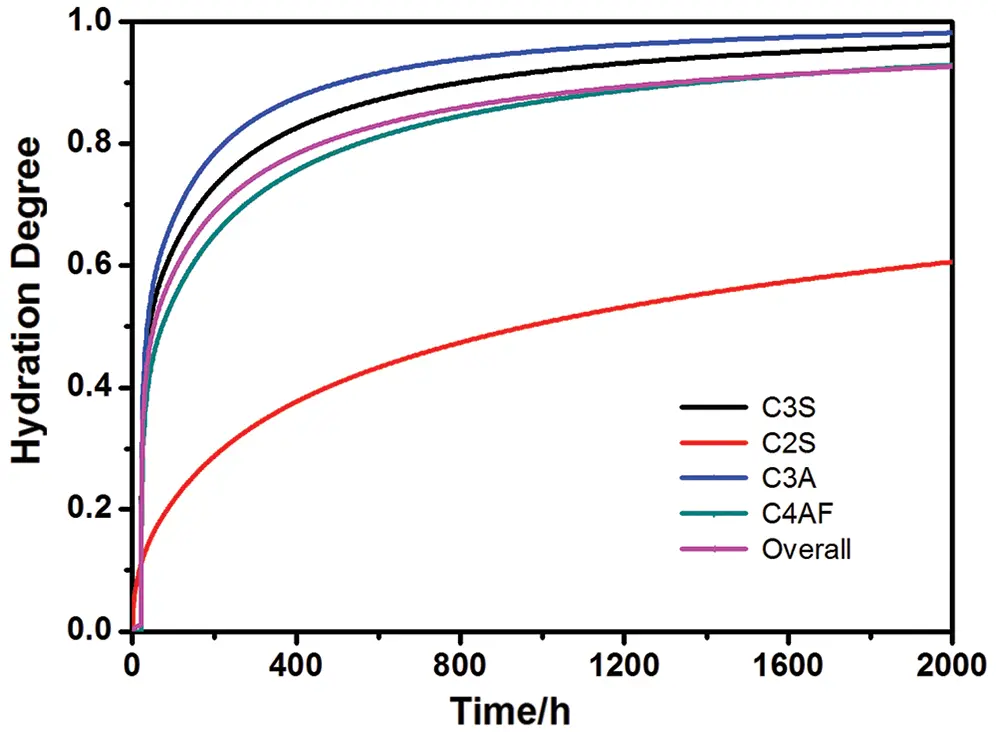A Simple Cement Hydration Model Considering the Influences of Water-to ...