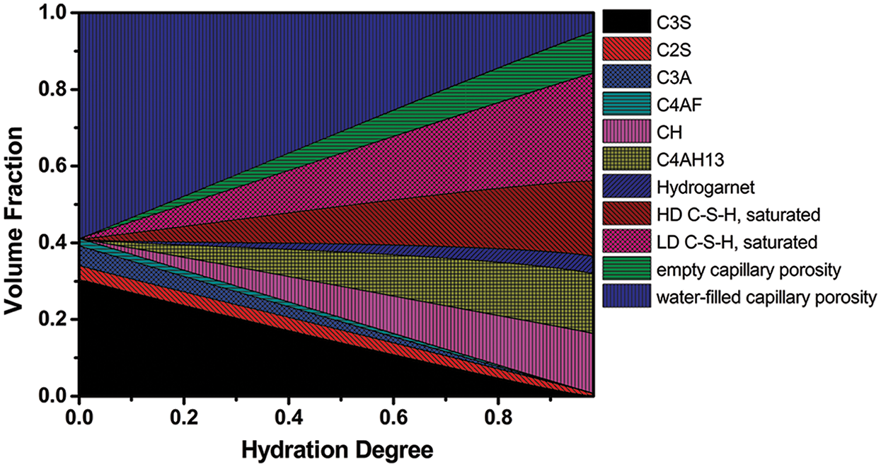 A Simple Cement Hydration Model Considering the Influences of Water-to ...