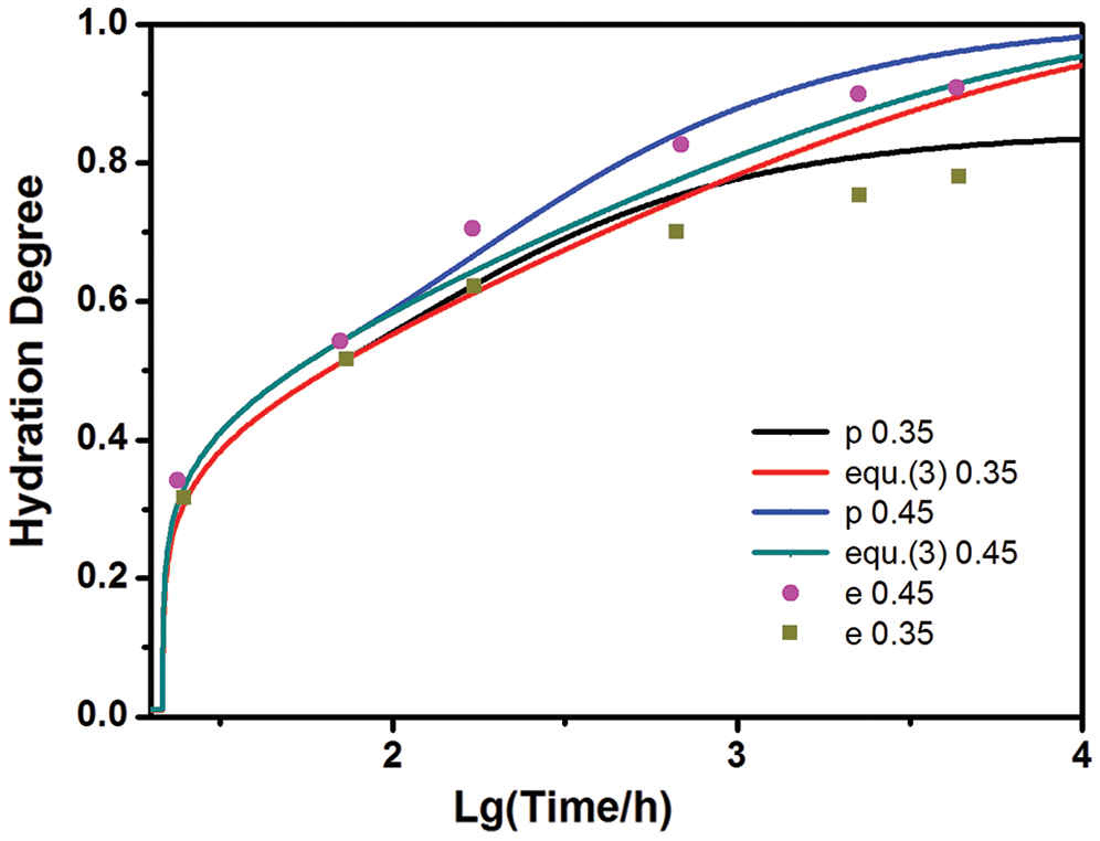 A Simple Cement Hydration Model Considering the Influences of Water-to ...