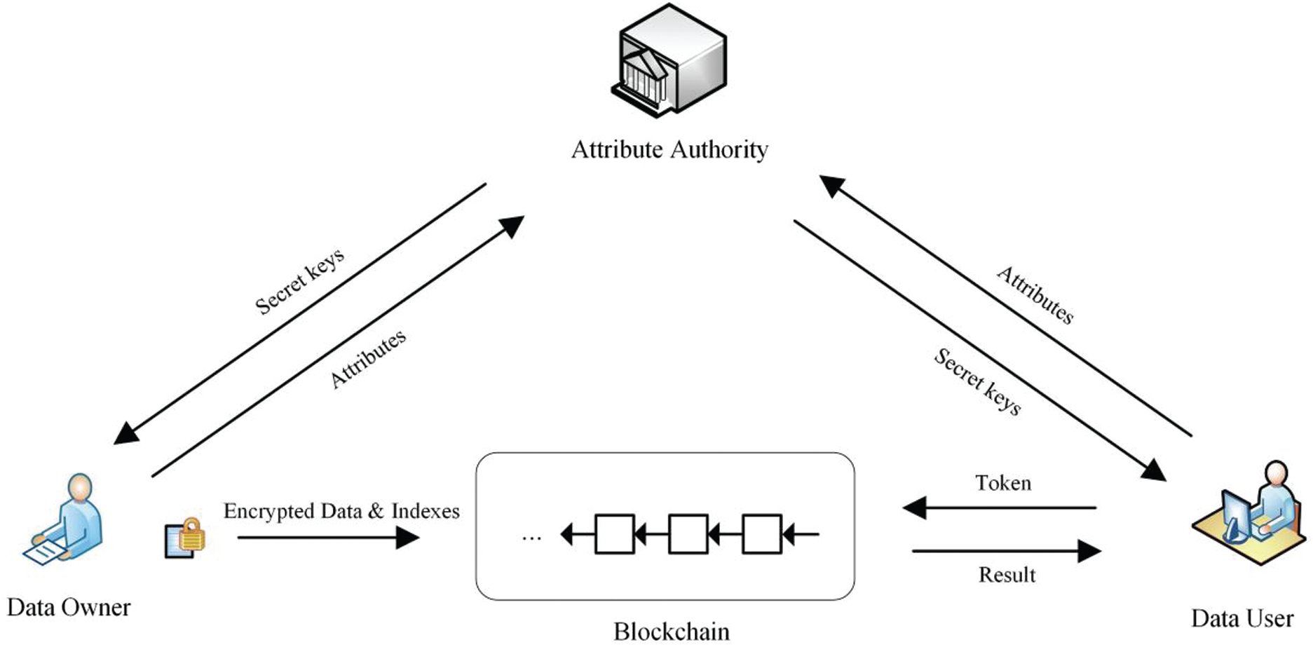 Attribute-Based Keyword Search over the Encrypted Blockchain