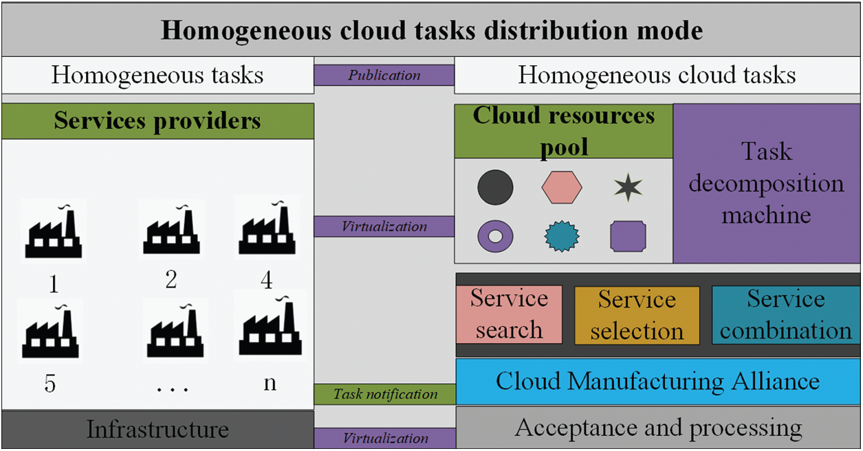 A Homogeneous Cloud Task Distribution Method Based on an Improved ...