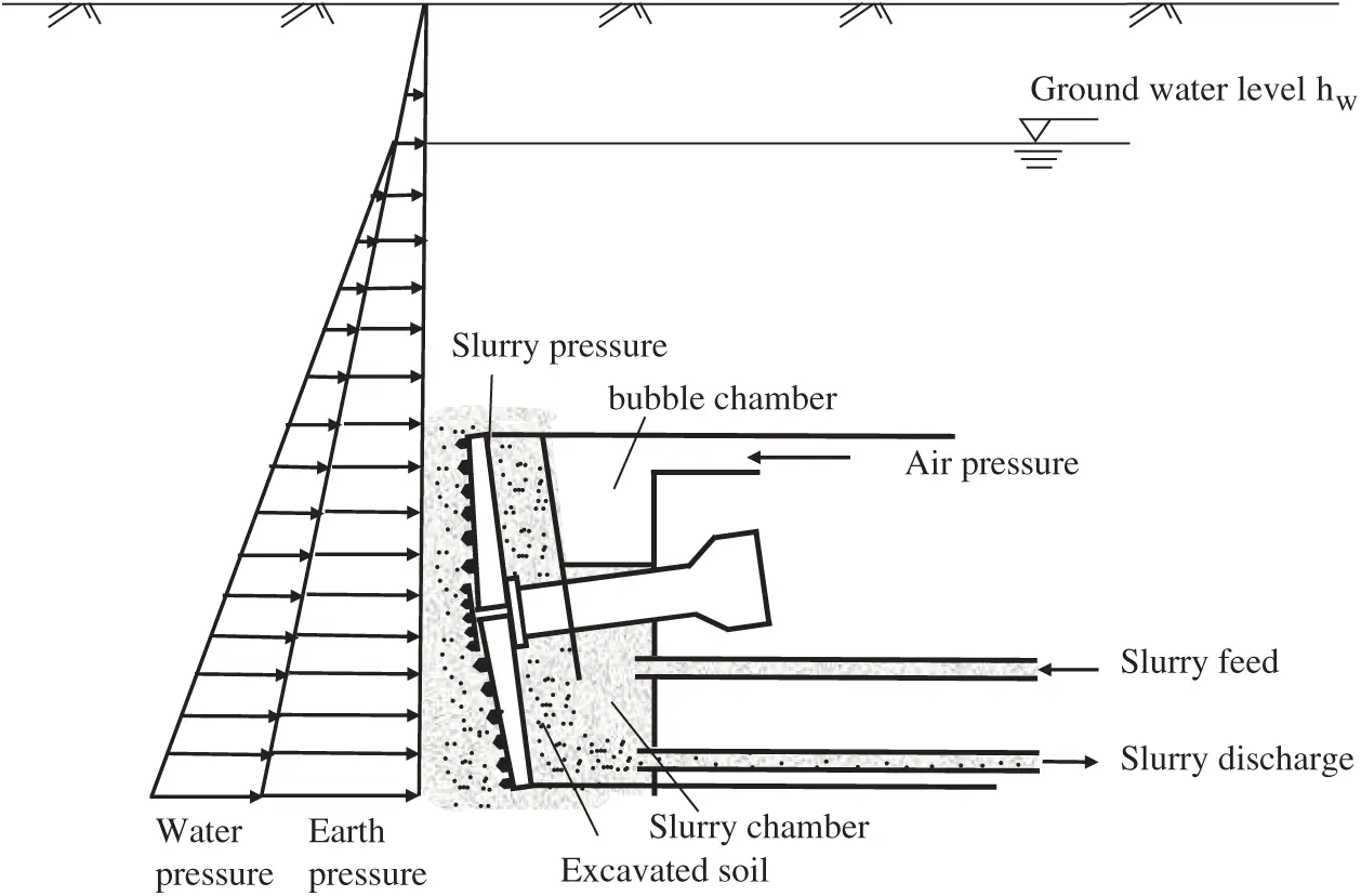 Optimal Control of Slurry Pressure during Shield Tunnelling Based on ...