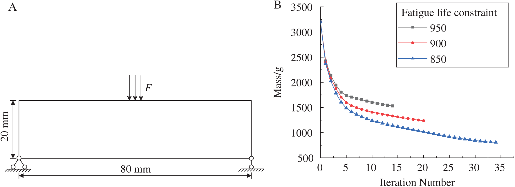 Fatigue Topology Optimization Design Based on Distortion Energy Theory ...