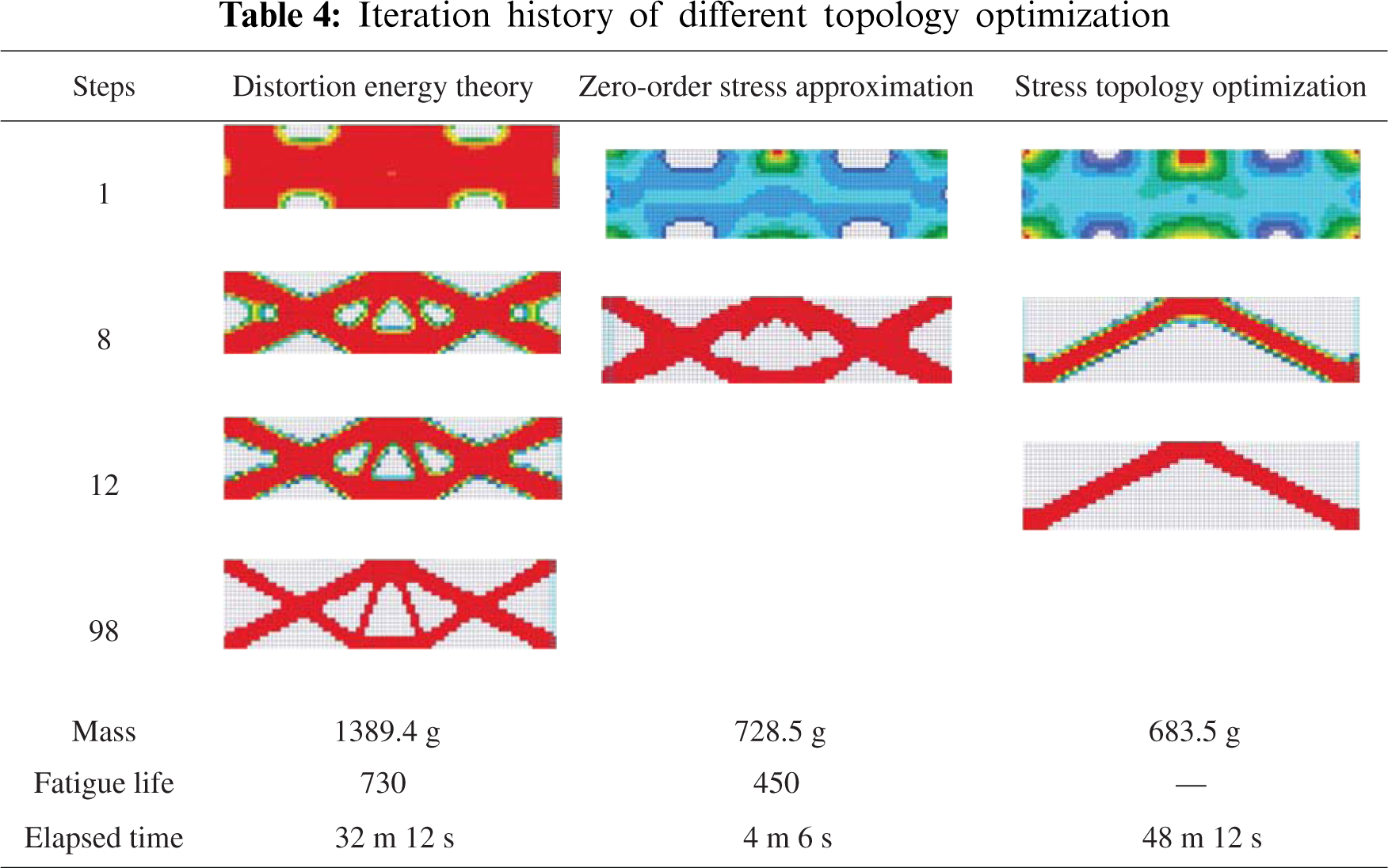 Fatigue Topology Optimization Design Based on Distortion Energy Theory ...
