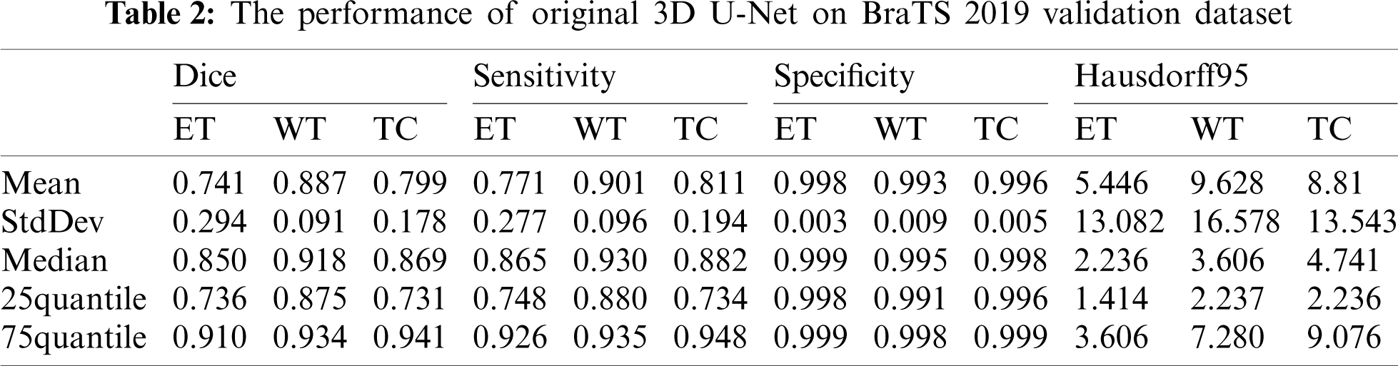 MRI Brain Tumor Segmentation Using 3D U-Net with Dense Encoder Blocks and Residual Decoder Blocks