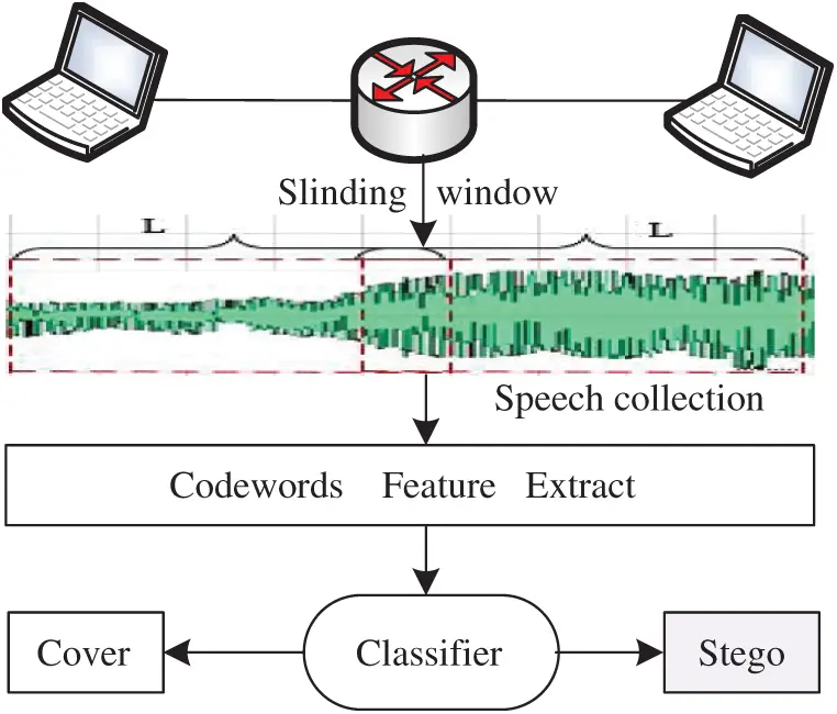 Steganalysis of Low Embedding Rate CNV-QIM in Speech