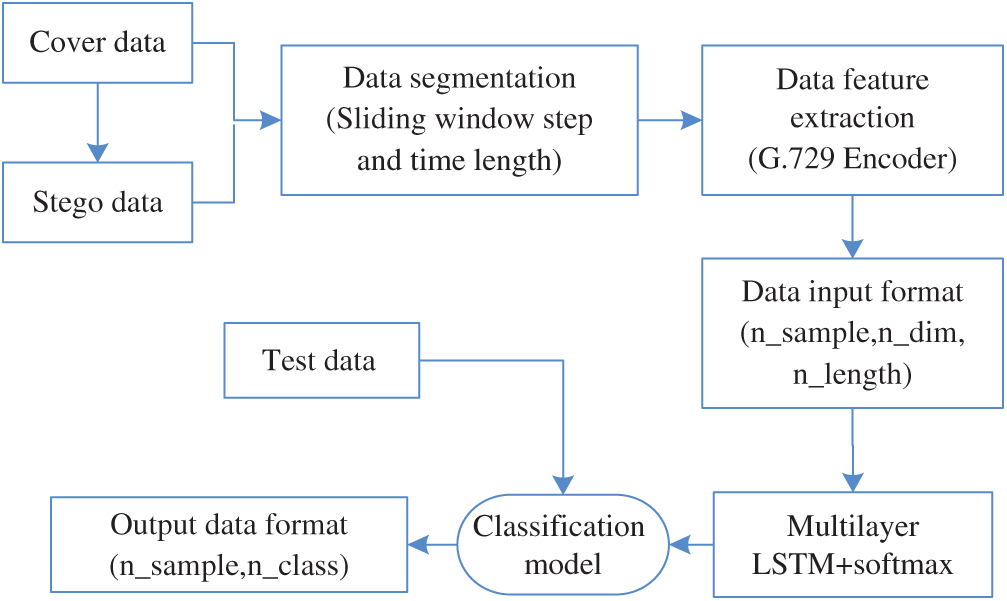Steganalysis of Low Embedding Rate CNV-QIM in Speech
