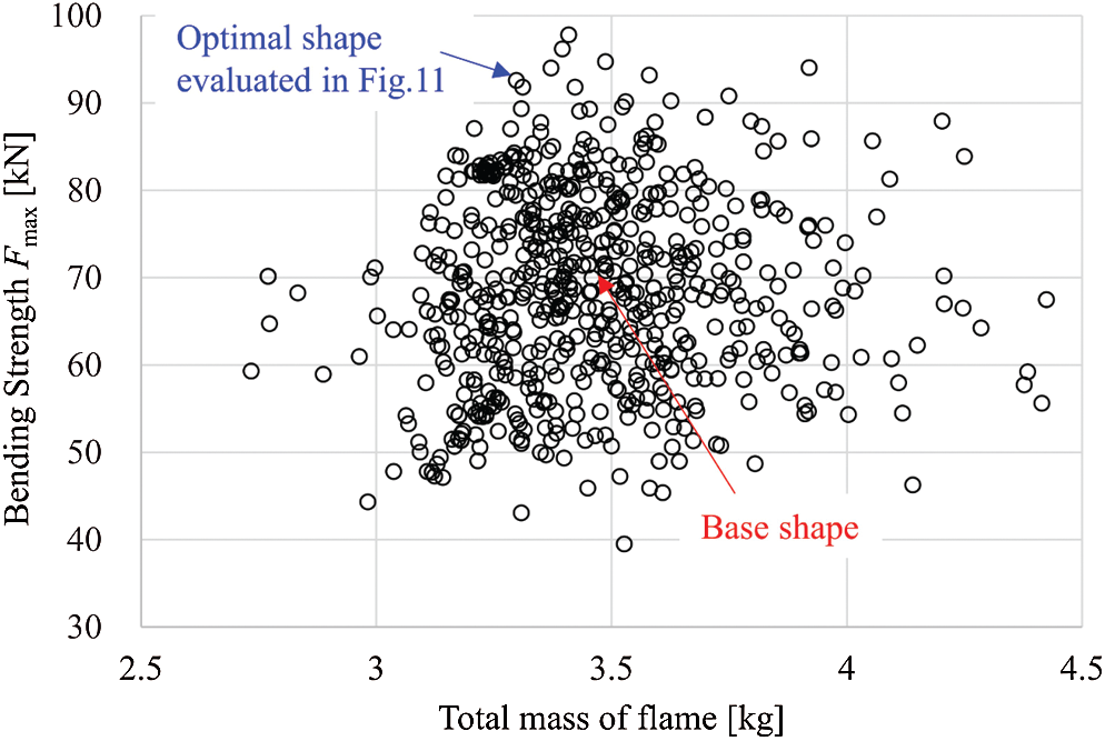 Construction of Design Guidelines for Optimal Automotive Frame Shape ...