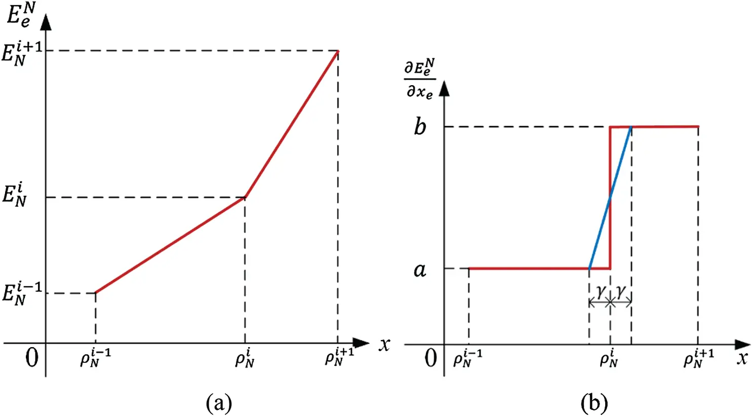 Multi-Material Topology Optimization of Structures Using an Ordered Ersatz Material Model