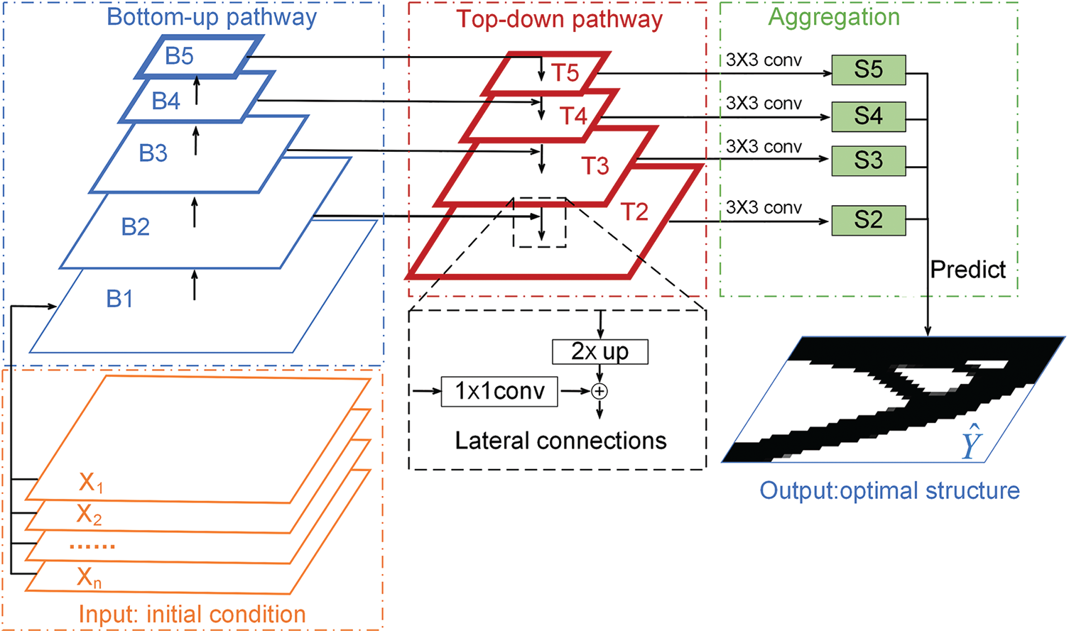 An Improved Data-Driven Topology Optimization Method Using Feature Pyramid Networks with ...