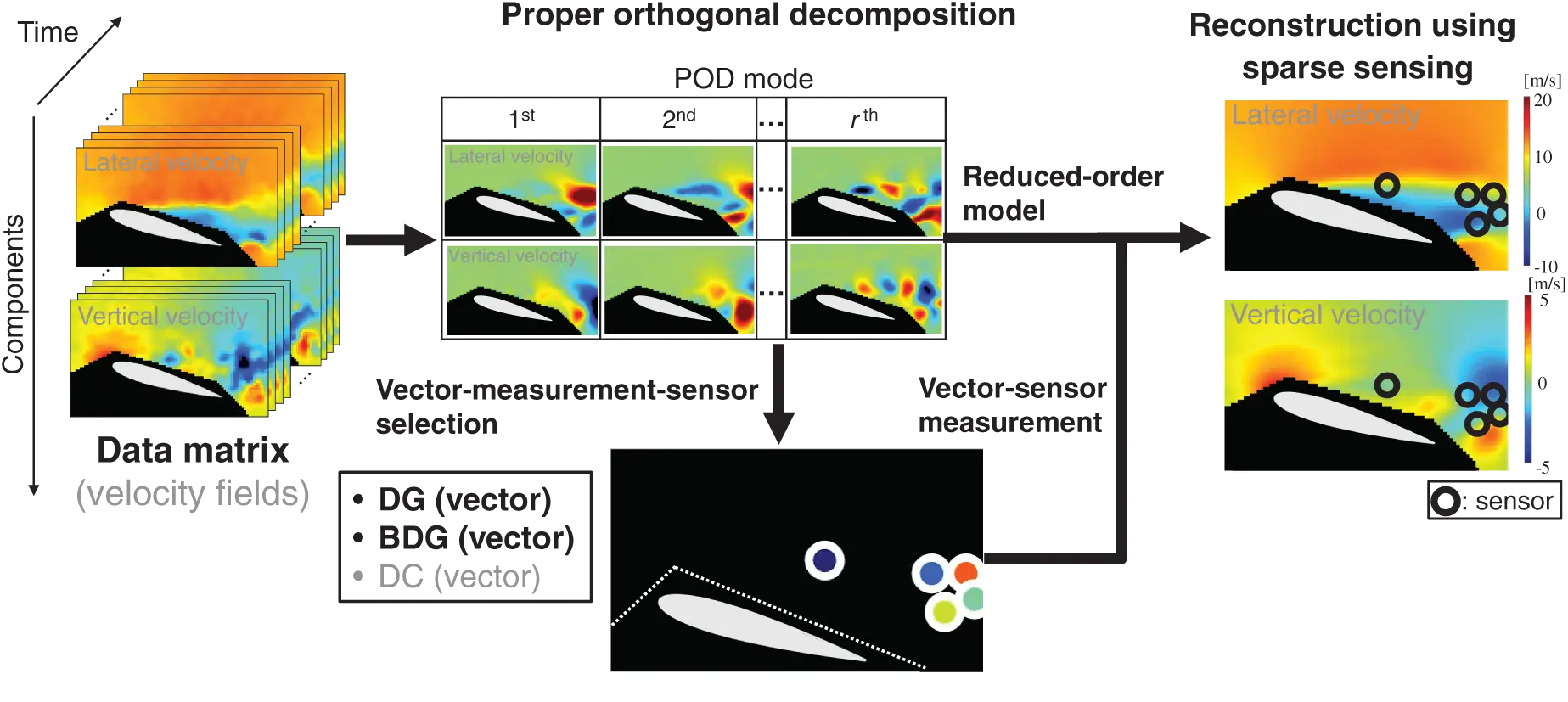 Data-Driven Determinant-Based Greedy Under/Oversampling Vector Sensor Placement