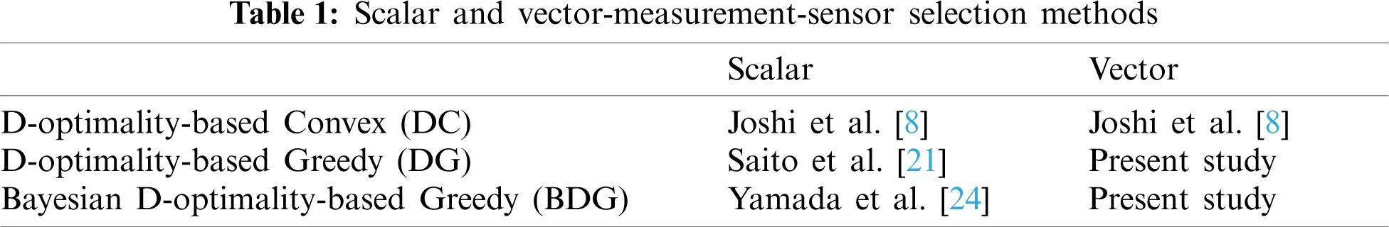 Data-Driven Determinant-Based Greedy Under/Oversampling Vector Sensor Placement