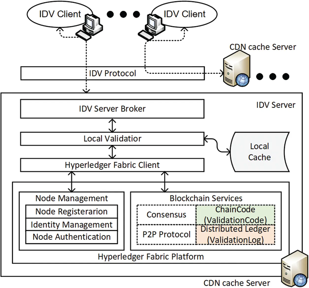 IDV: Internet Domain Name Verification Based on Blockchain