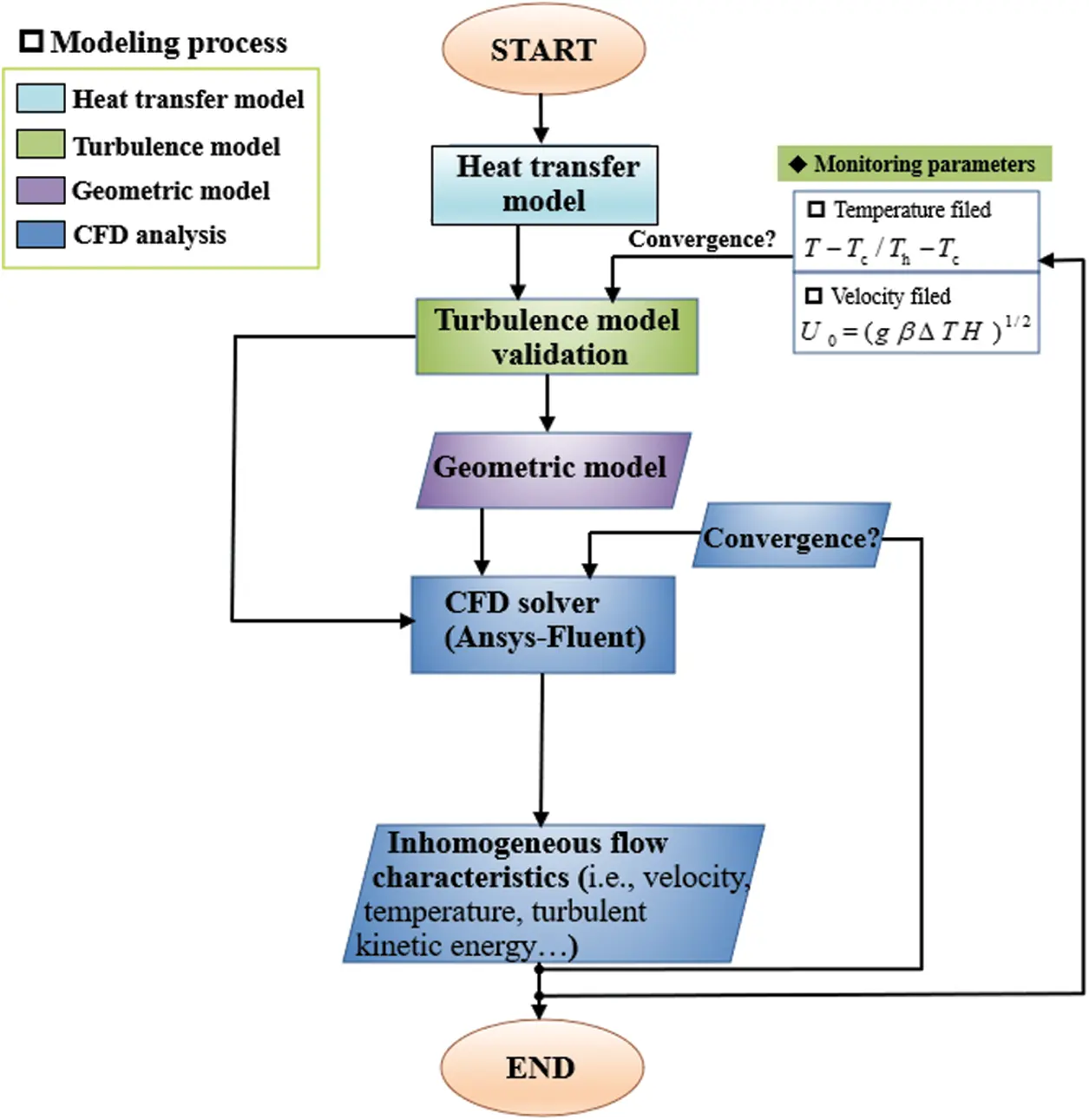 CFD-Based Evaluation of Flow and Temperature Characteristics of Airflow ...