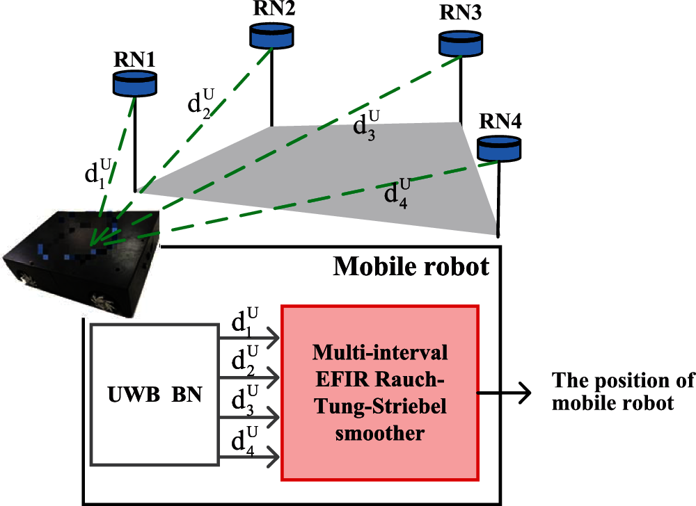 Range-Only UWB SLAM for Indoor Robot Localization Employing Multi-Interval EFIR Rauch-Tung ...