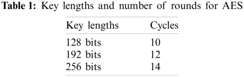 k-Order Fibonacci Polynomials on AES-Like Cryptology