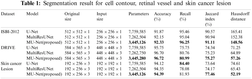 Mu-Net: Multi-Path Upsampling Convolution Network for Medical Image ...