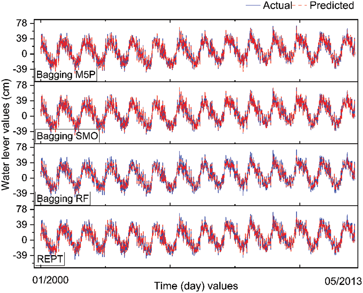 Novel Time Series Bagging Based Hybrid Models for Predicting Historical ...