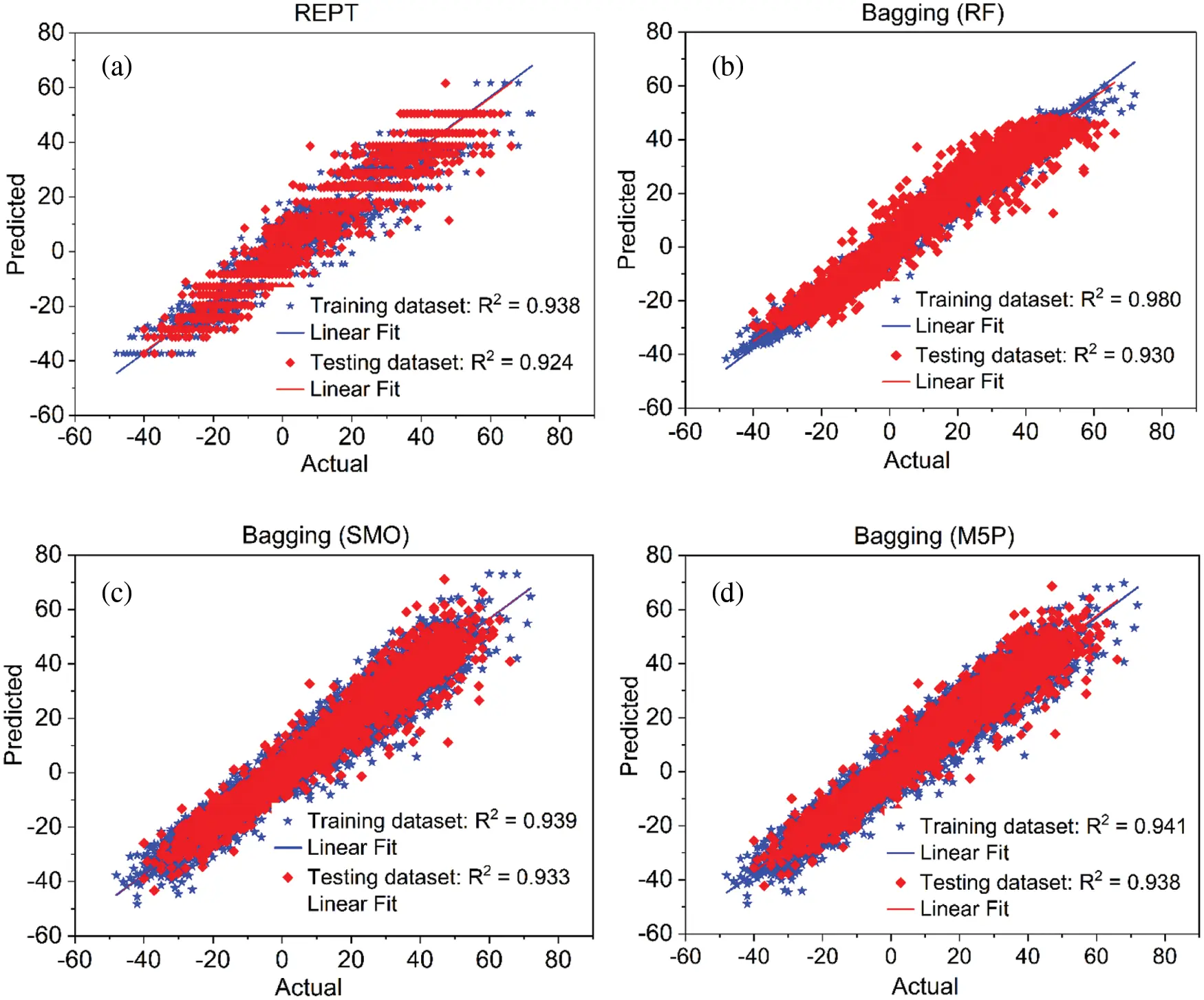 Novel Time Series Bagging Based Hybrid Models for Predicting Historical ...