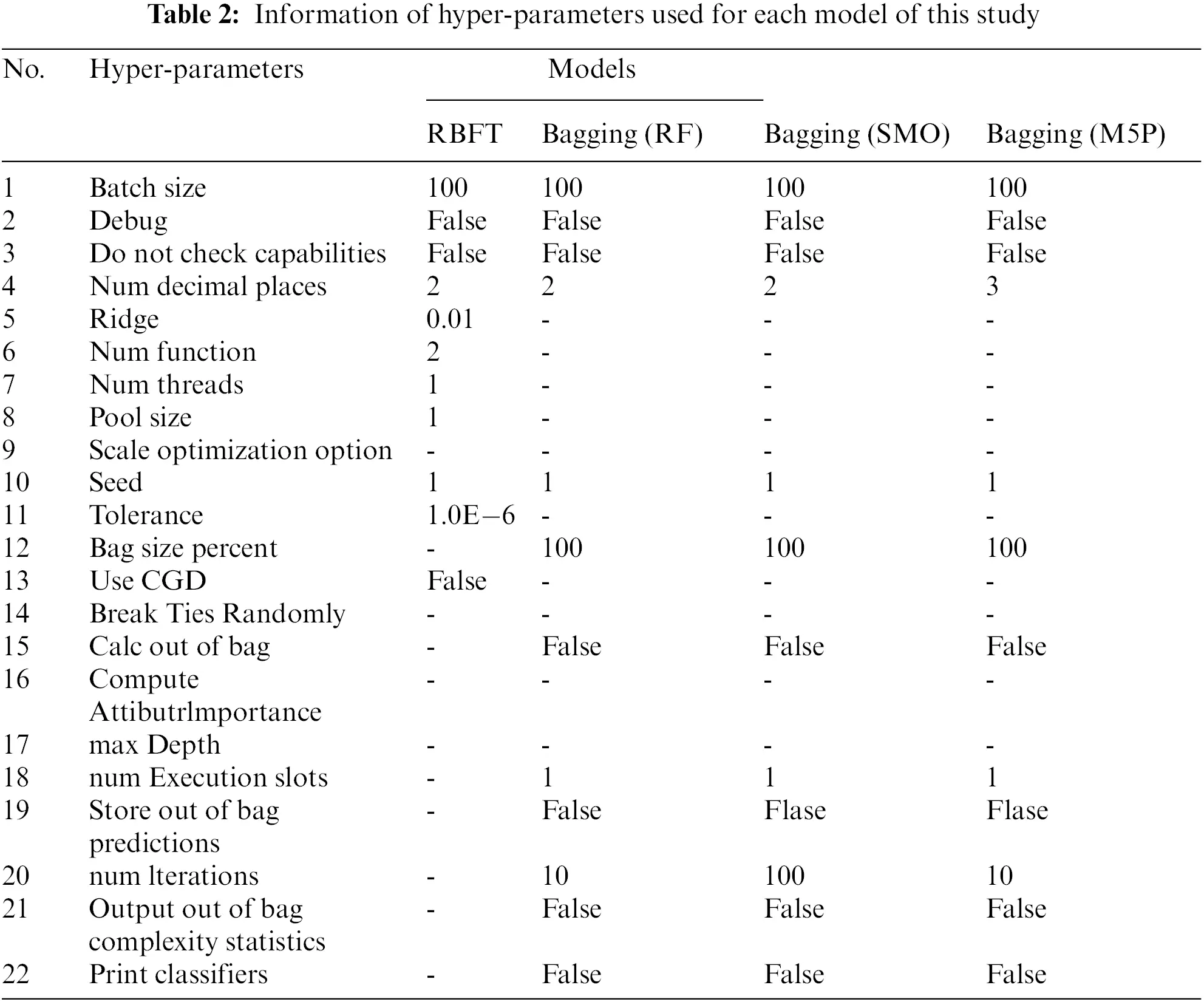 Novel Time Series Bagging Based Hybrid Models for Predicting Historical ...