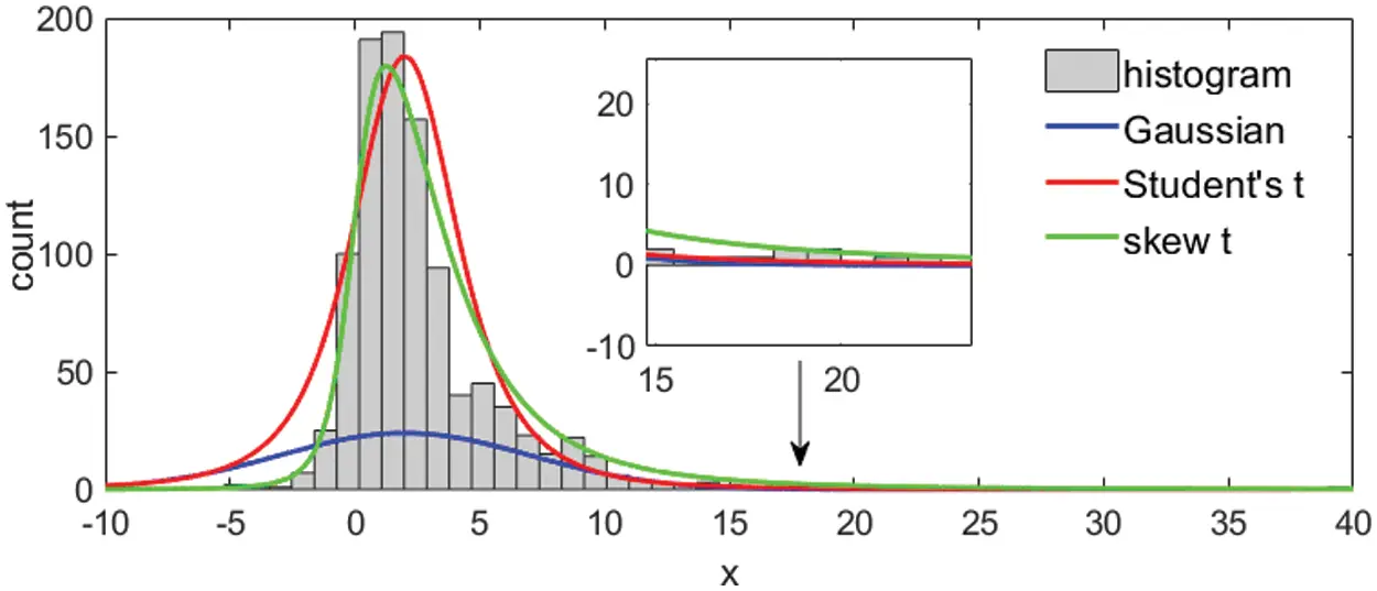 Skew t Distribution-Based Nonlinear Filter with Asymmetric Measurement ...