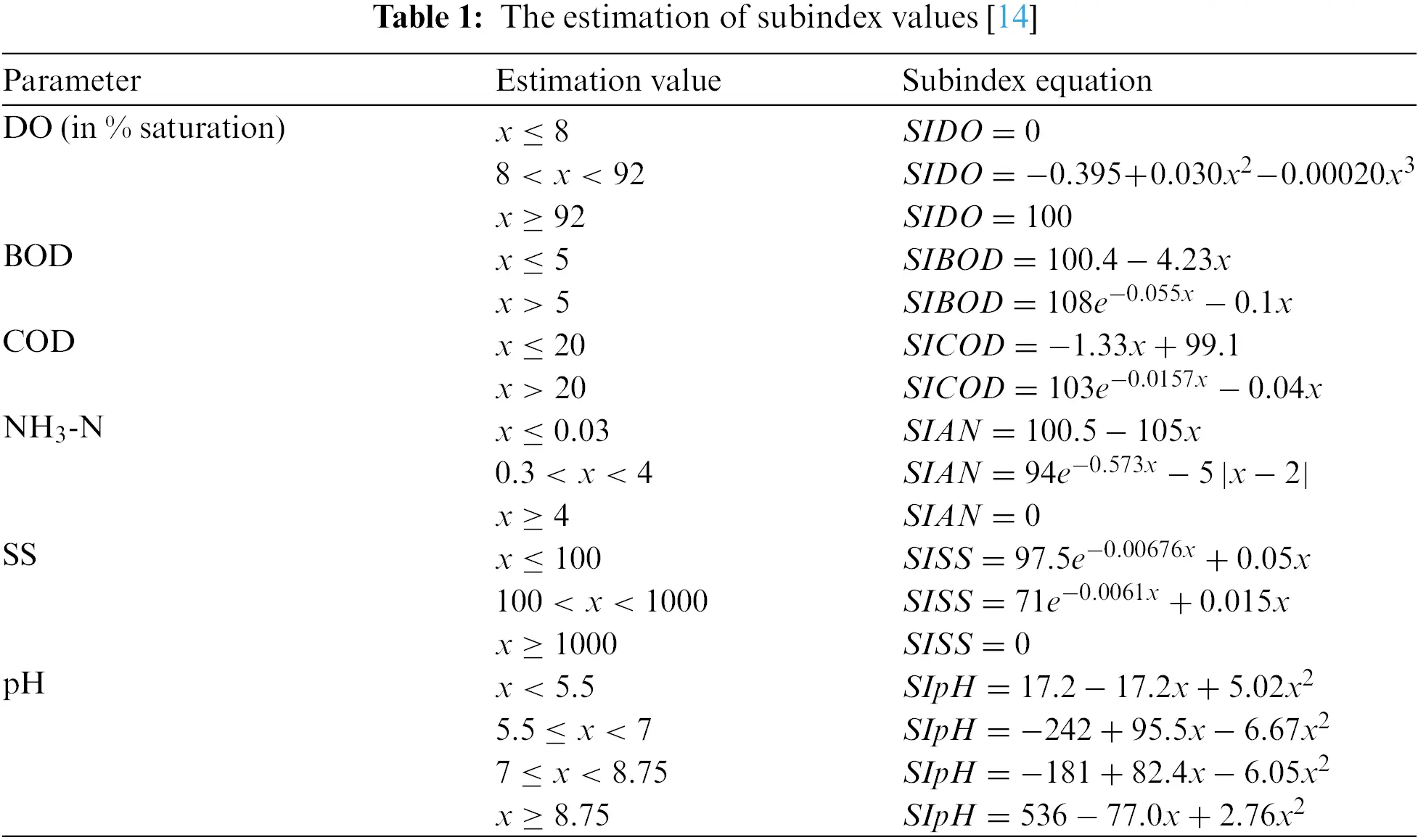 Water Quality Index Using Modified Random Forest Technique: Assessing ...