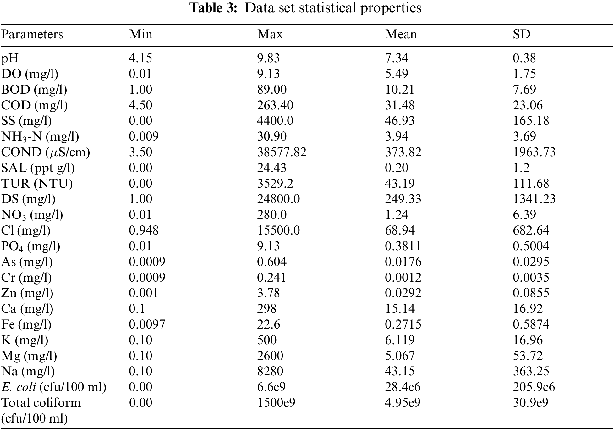 Water Quality Index Using Modified Random Forest Technique: Assessing ...