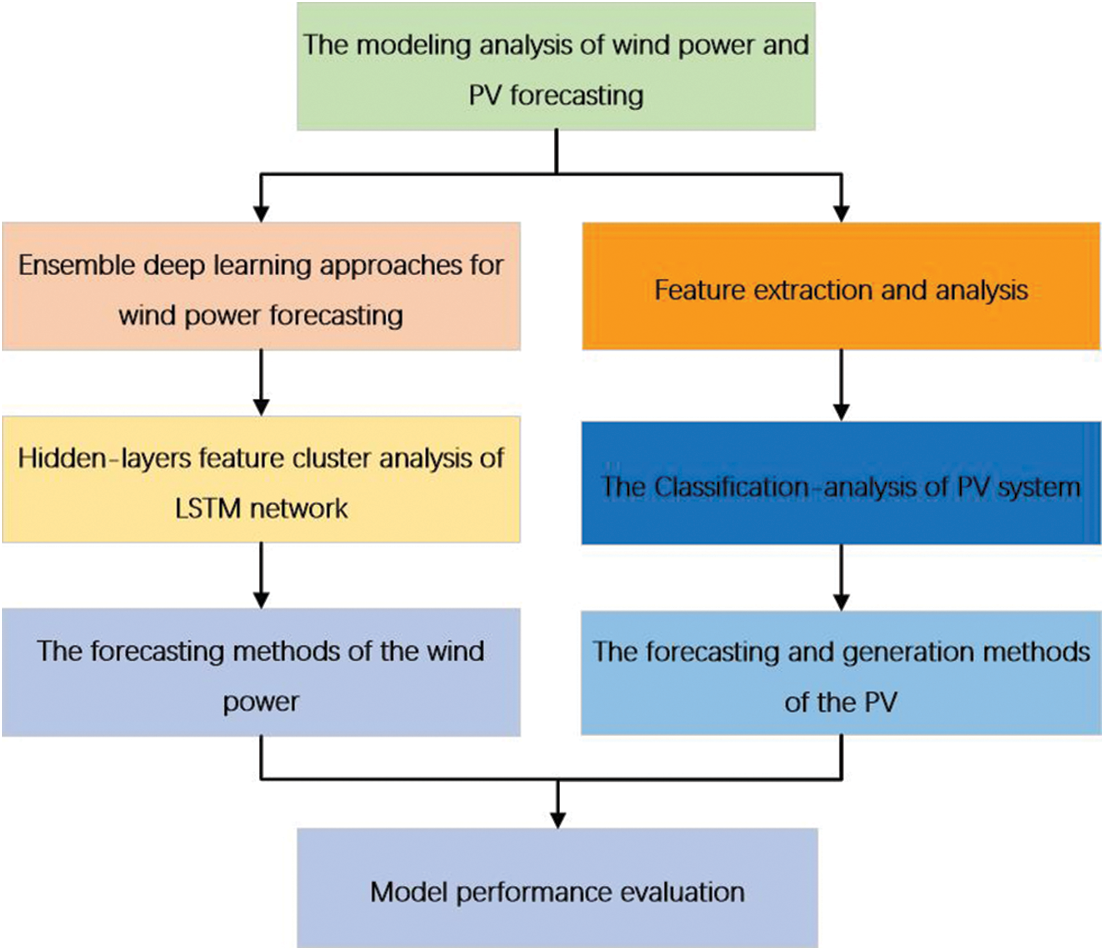 The Hidden-Layers Topology Analysis of Deep Learning Models in Survey ...