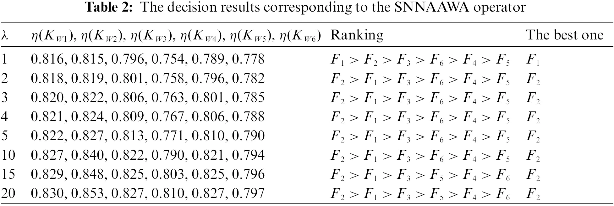 Aczel-Alsina Weighted Aggregation Operators of Simplified Neutrosophic Numbers and Its ...