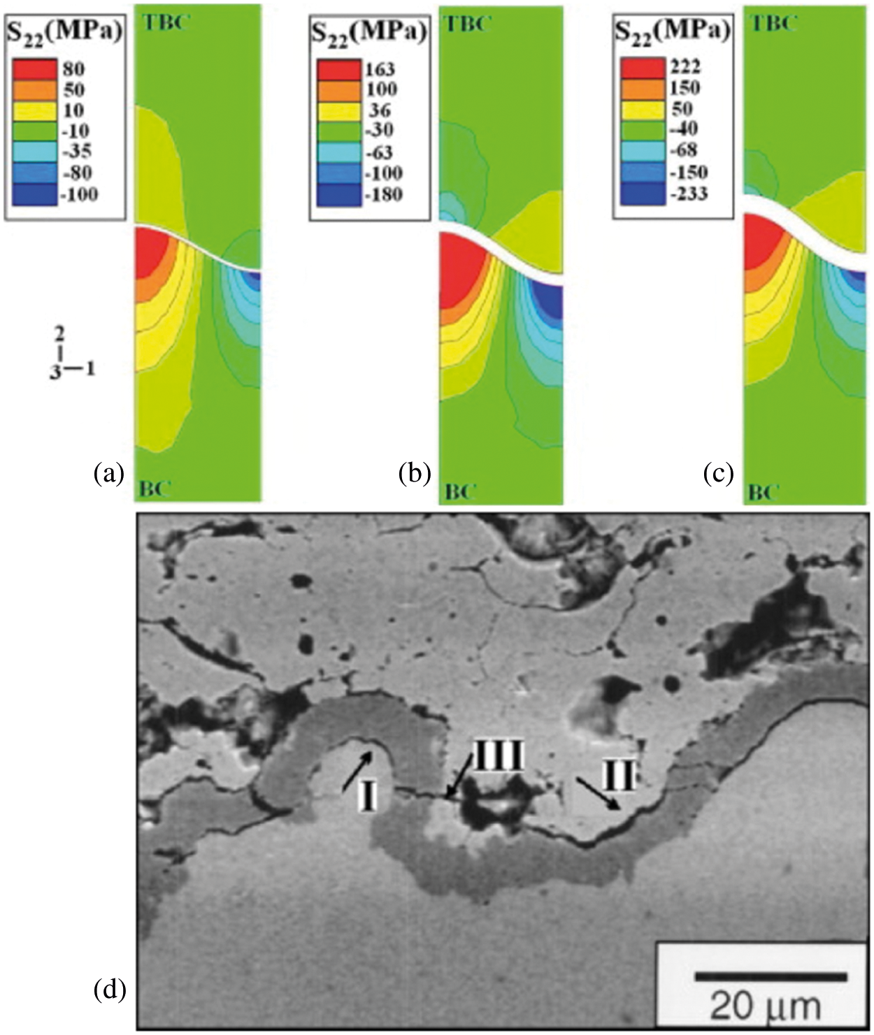 Review of Numerical Simulation of TGO Growth in Thermal Barrier Coatings