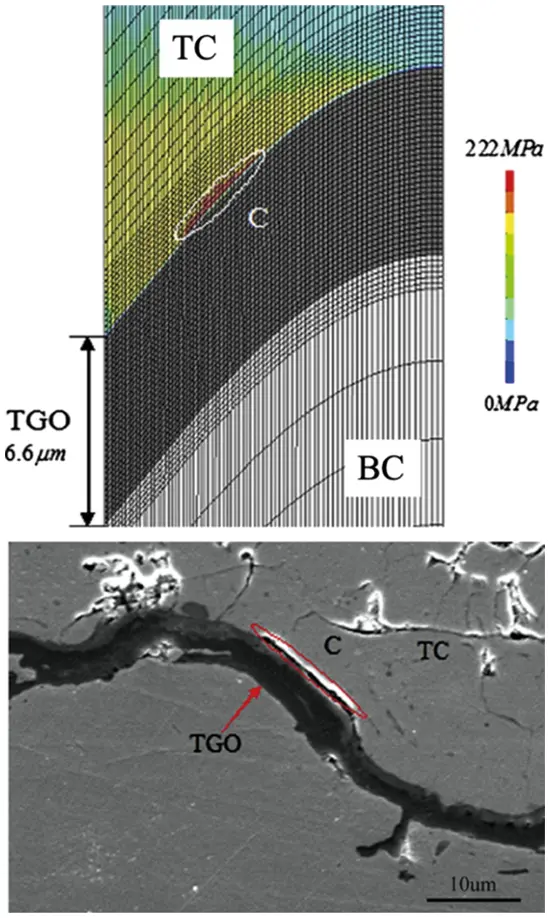 Review of Numerical Simulation of TGO Growth in Thermal Barrier Coatings
