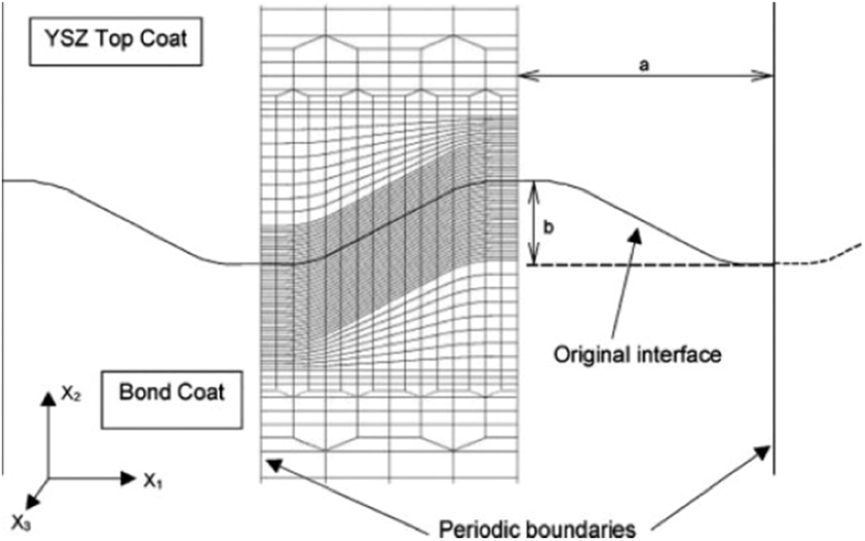 Review of Numerical Simulation of TGO Growth in Thermal Barrier Coatings