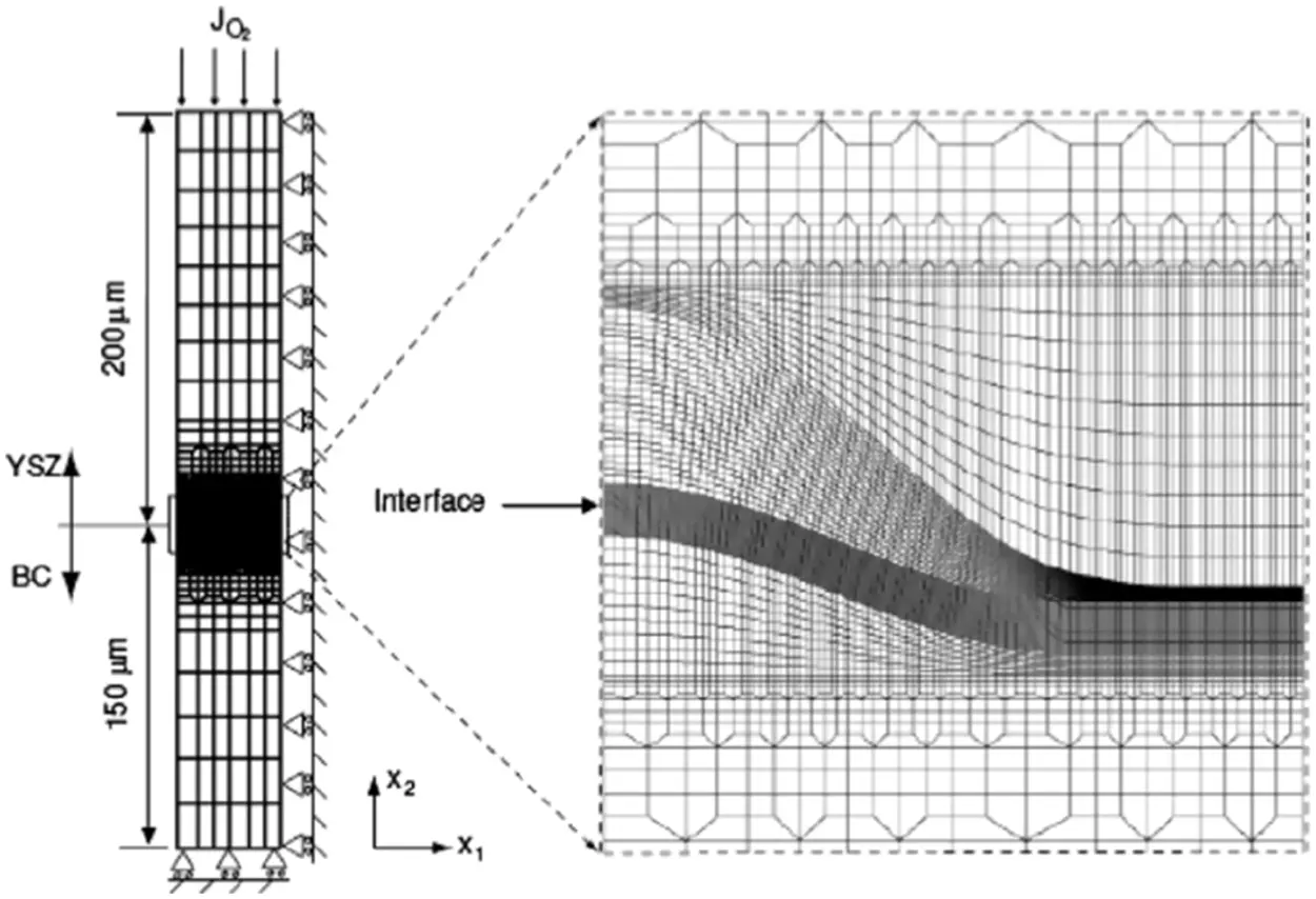 Review of Numerical Simulation of TGO Growth in Thermal Barrier Coatings